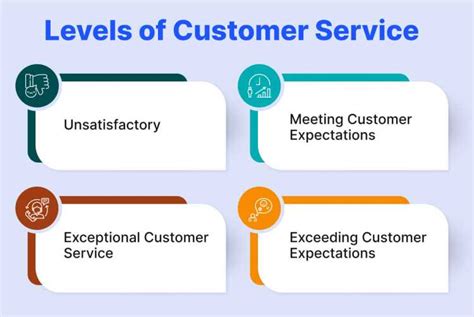 Explore Customer Service Levels Importances And Benefits