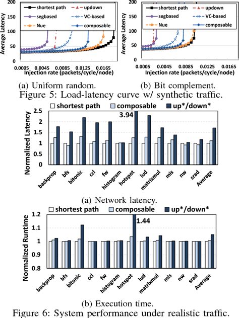 Figure 1 From Modular Routing Design For Chiplet Based Systems Semantic Scholar