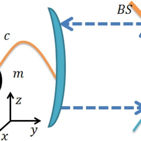 Schematic Diagram Of A Single Mode Cavity With Feedback Loop And A Yig Download Scientific