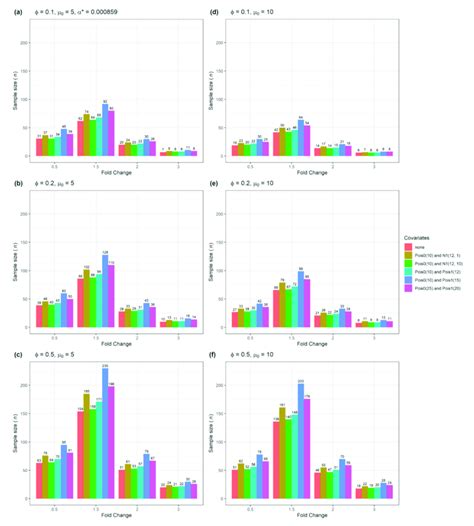 Calculated Sample Size N Adjusted A Confounder In A Poisson Download Scientific Diagram