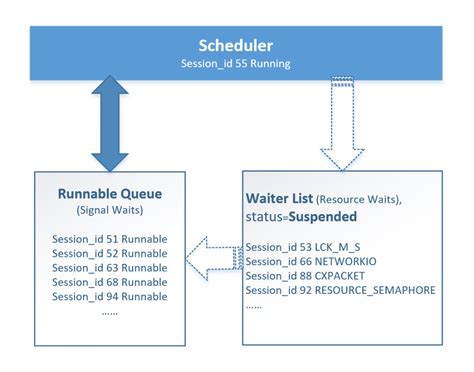 Troubleshooting Sql Server Scheduling And Yielding Microsoft Community Hub