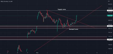 Nifty50 Chart Analysis For Nsenifty By Adarsh326 — Tradingview India