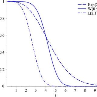 PDF Network Reliability Modeling Under Stochastic Process Of Component Failures
