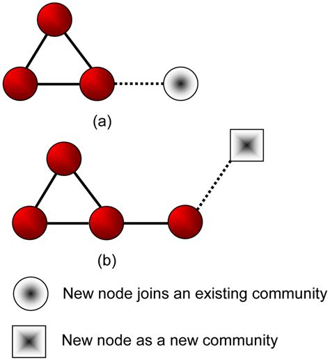 Two Operations To Process A New Edge Linking A New Node To An Existing