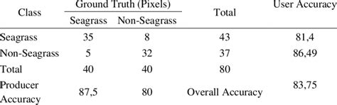 Confusion Matrix Of Benthic Habitat Classification In The Shallow Download Scientific Diagram