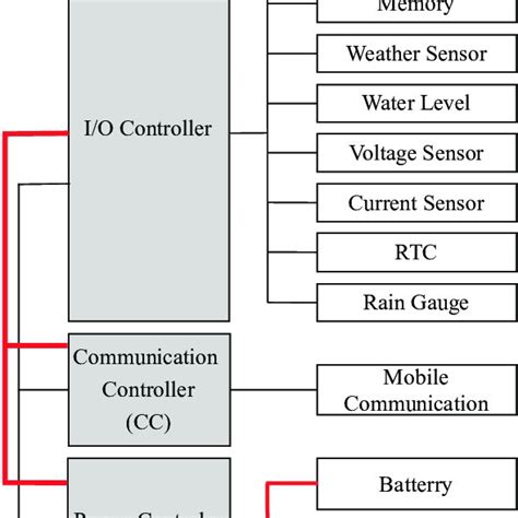 The Modular Connection Design Download Scientific Diagram