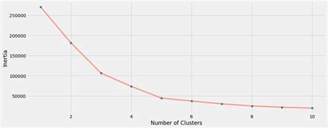 Github Ertgrulyksk Customer Segmentation K Means Analysis