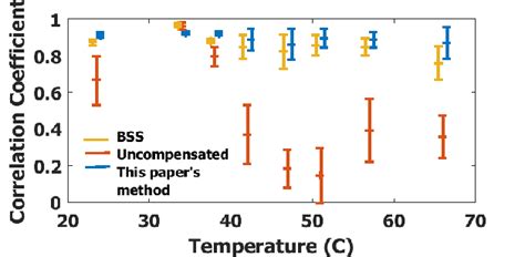 Average Correlation Coefficient Between Compensated And Measured