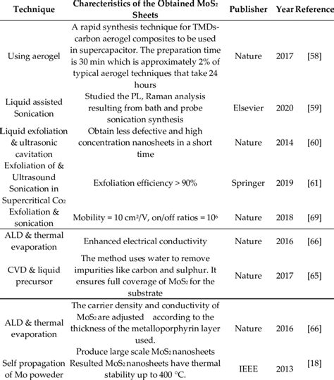 Summary Of Synthesis Techniques Download Scientific Diagram