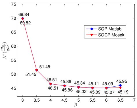 9 Comparison Between Sqp And Socp Using Scni Download Scientific Diagram