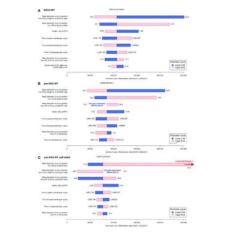 Tornado Plot For The One Way Univariable Sensitivity Analyses
