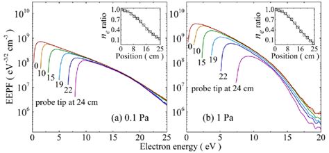 experimentally obtained non local distribution functions in a low