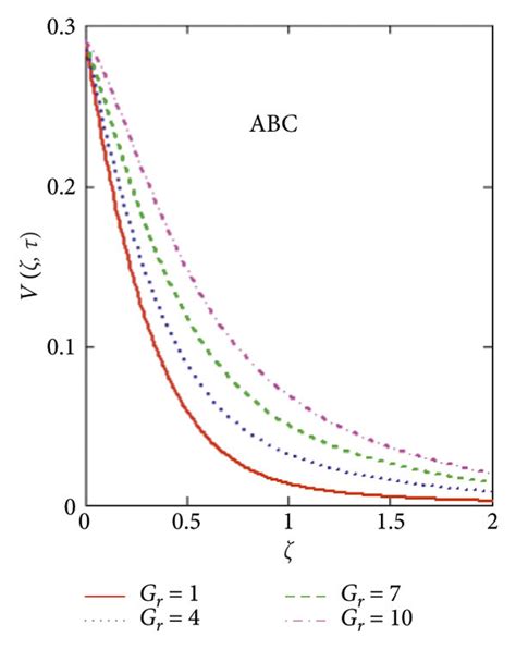 Plot Via C Cf And Ab Approaches For Velocity With Different Values Of