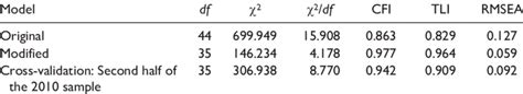 Fit Indices For Original Modified And Cross Validation One Factor
