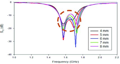 S 11 Of The Optimization Of Slot Position With Respect To The Distance
