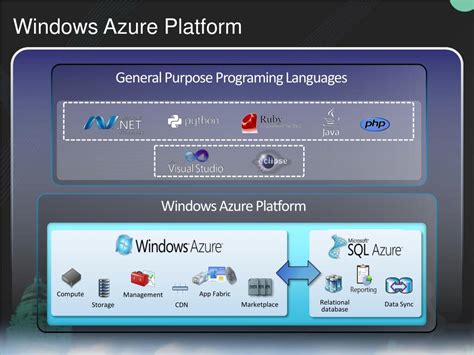Ppt Forthcoming Sql Azure Services Sql Azure Data Sync And Sql Azure Reporting Powerpoint