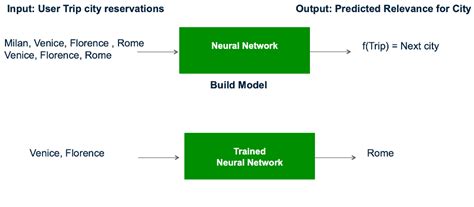 How To Build A Winning Deep Learning Powered Recommender System Part 3