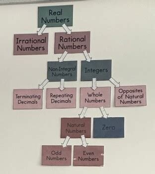 Numbers Flow Chart By Mrs Willems TPT