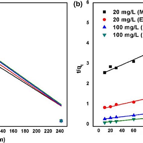 Linear Plots Of A Pseudo First Order And B Pseudo Second Order Model