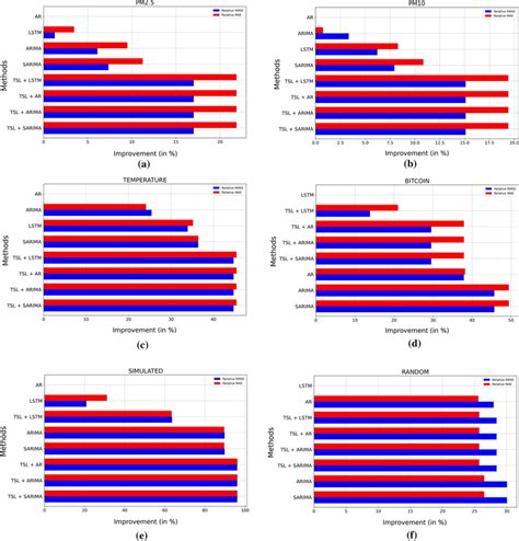 Relative Performance Improvement In Rmse And Mae Wrt Worst