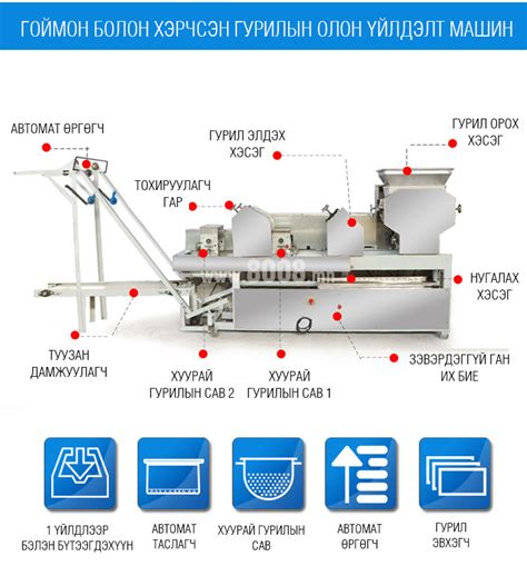 ТОНОГ ТӨХӨӨРӨМЖИЙН ХУДАЛДАА Гоймон болон хэрчсэн гурилын олон үйлдэлт машин