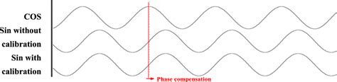 The Simulation Of Phase Compensation Download Scientific Diagram