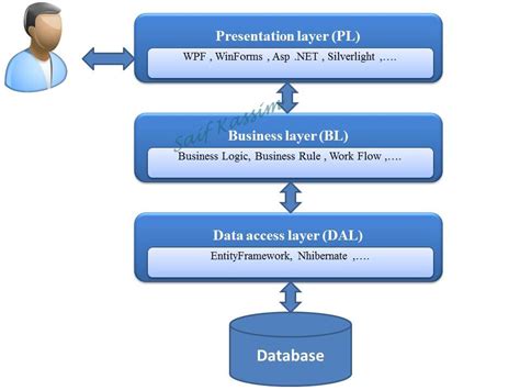Itlogicnow Three Layer Architecture Part I معمارية الطبقات الثلاث