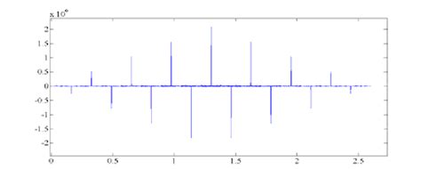 non circular auto correlation of inverse repeated m sequence download scientific diagram