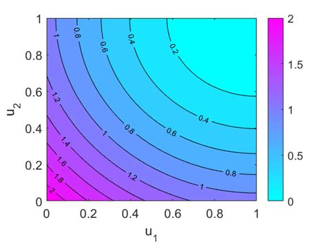 Contour Plot Illustrating The Effects Of Different Levels Of Awareness