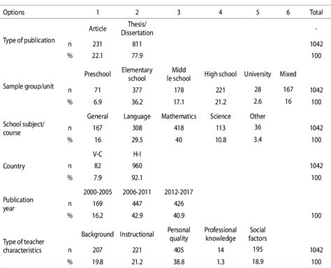 Table 1 From Unpacking The Roles Of Metacognition And Theory Of Mind In