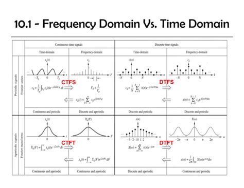 Dsp U Lec10 Dft And Fft Pdf
