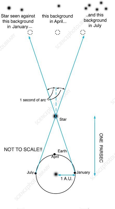 Parallax Measurement Of Distance Stock Image R Science Photo Library