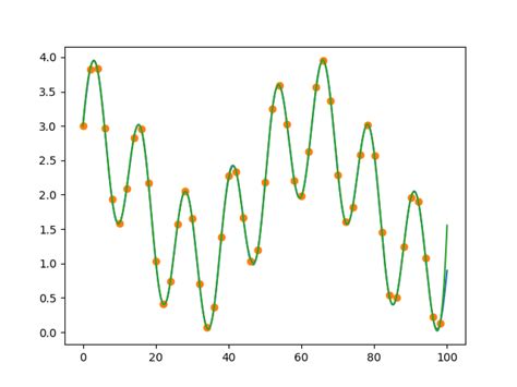 Python How To Convert A Spline Fit Into A Piecewise Function Stack