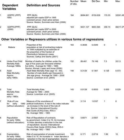 1 Variables Definitions Sources And Summary Statistics Download Table