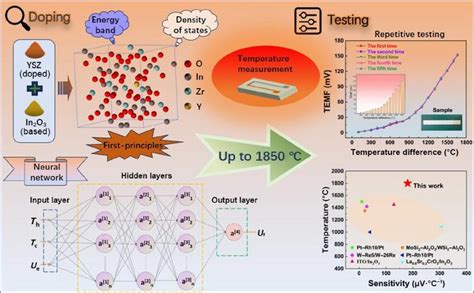 Principle Preparation And Performance Characterization Of Sensors [image] Eurekalert Science