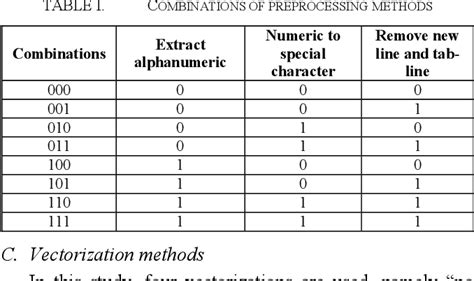 Source Code Preprocessing Method Analysis In Unit Test Code Classification Semantic Scholar