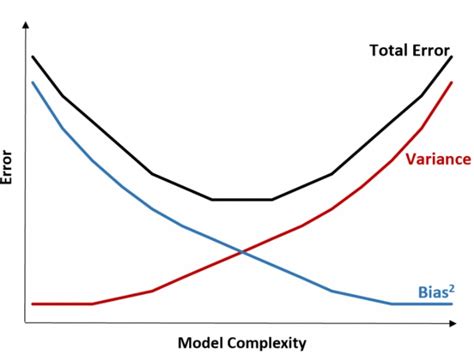 Mengenal Konsep Bias Variance Di Machine Learning