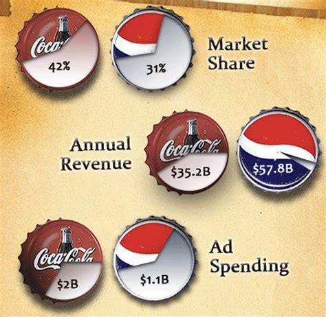 Where The Differences Between Coke And Pepsi Lies