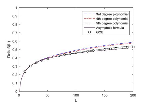 B Spectral Rigidity For Goe Of 20 1000 × 1000 Matrices Calculated