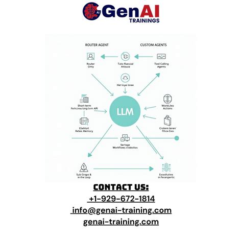 Llm Aiworkflows Machinelearning Generativeai Techinnovation