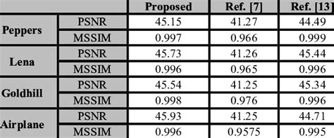 Psnr Db And Mssim Of Watermarked Images Download Table