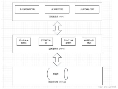 基于大数据爬虫spark的汽车行业大数据分析系统的设计与实现精品源码论文等资料 Csdn博客