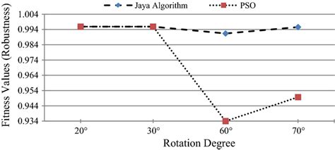 Robustness Comparison Of Watermarking Algorithm Using Optimization