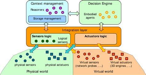 figure 1 from enabling social and distributed interaction in the future 3d internet 1 semantic