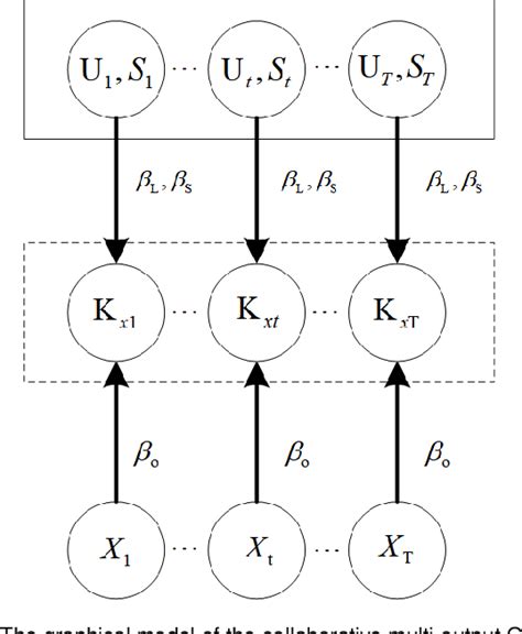 Figure 2 From Neurovascular Coupling Analysis Based On Multivariate Variational Gaussian Process