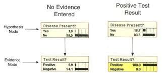 The Ultimate Guide To Bayesian Network To Become A Pro