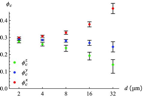 The Dependence Of The Percolation Threshold φ C Along Different Axes On