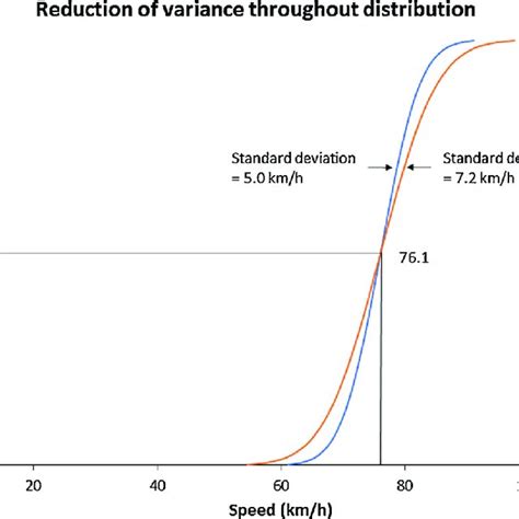 Reduction Of Variance Throughout Distribution Download Scientific Diagram