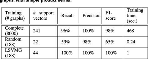 table 4 from a graph classification method based on support vector machines and locality