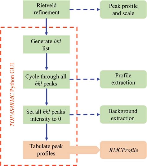 IUCr New Capabilities For Enhancement Of RMCProfile Instrumental